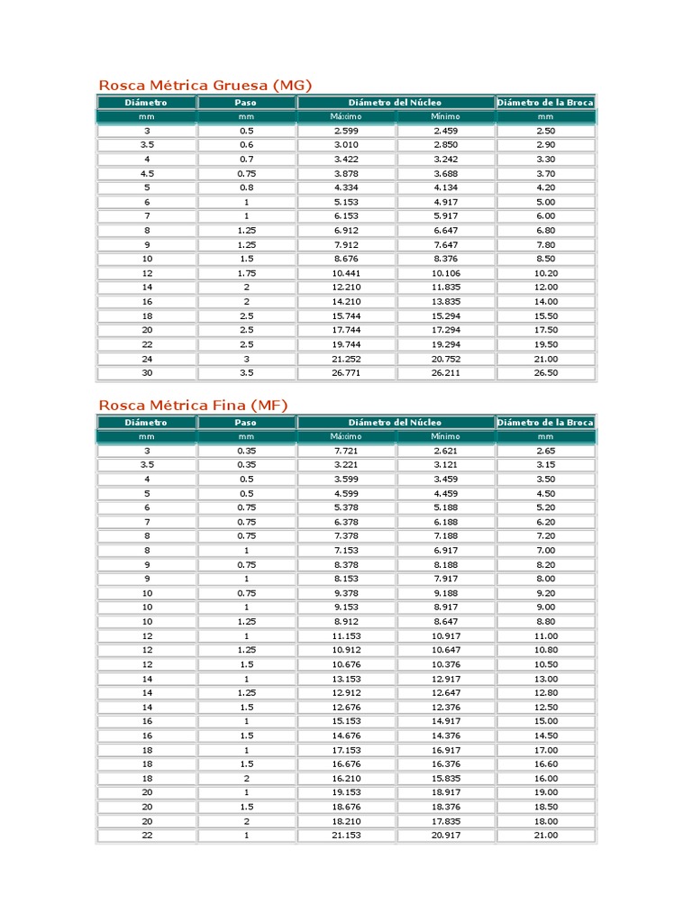 Tabla de Roscas | PDF | Mecanizado