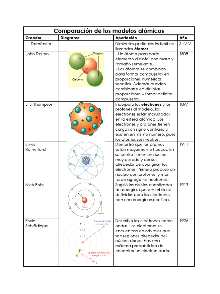 Tabla Modelos Atomicos | PDF | Átomos | Núcleo atómico