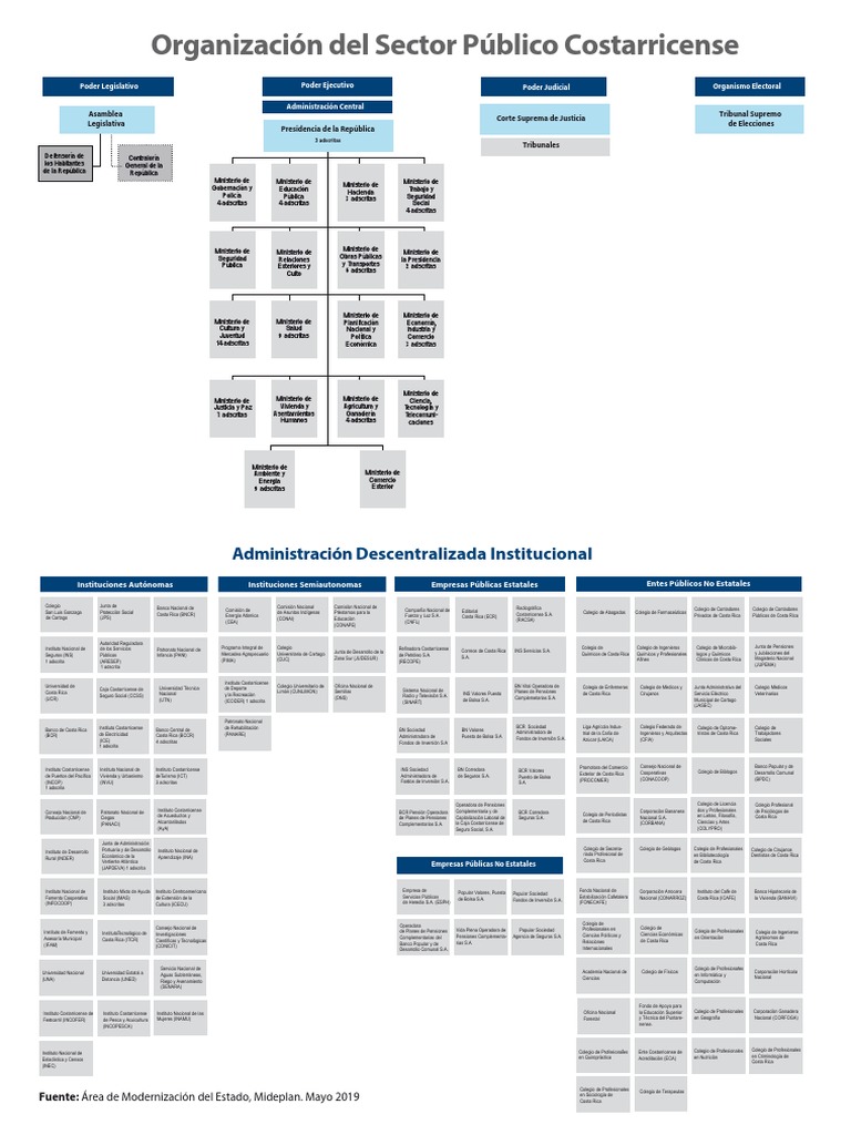 Organizacion Del Sector Puã Blico Costarricense Mayo 2019 | PDF | Costa ...