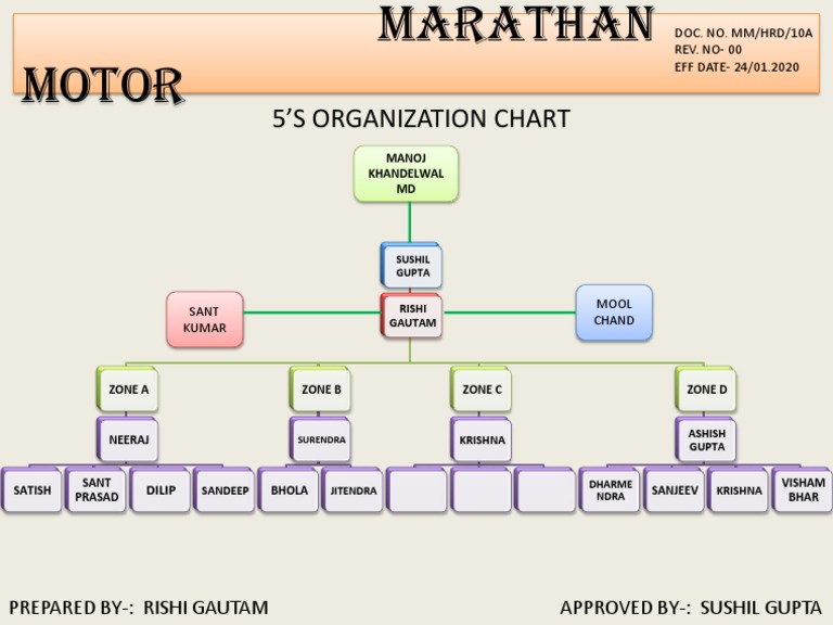 5S Organization Chart Overview | PDF
