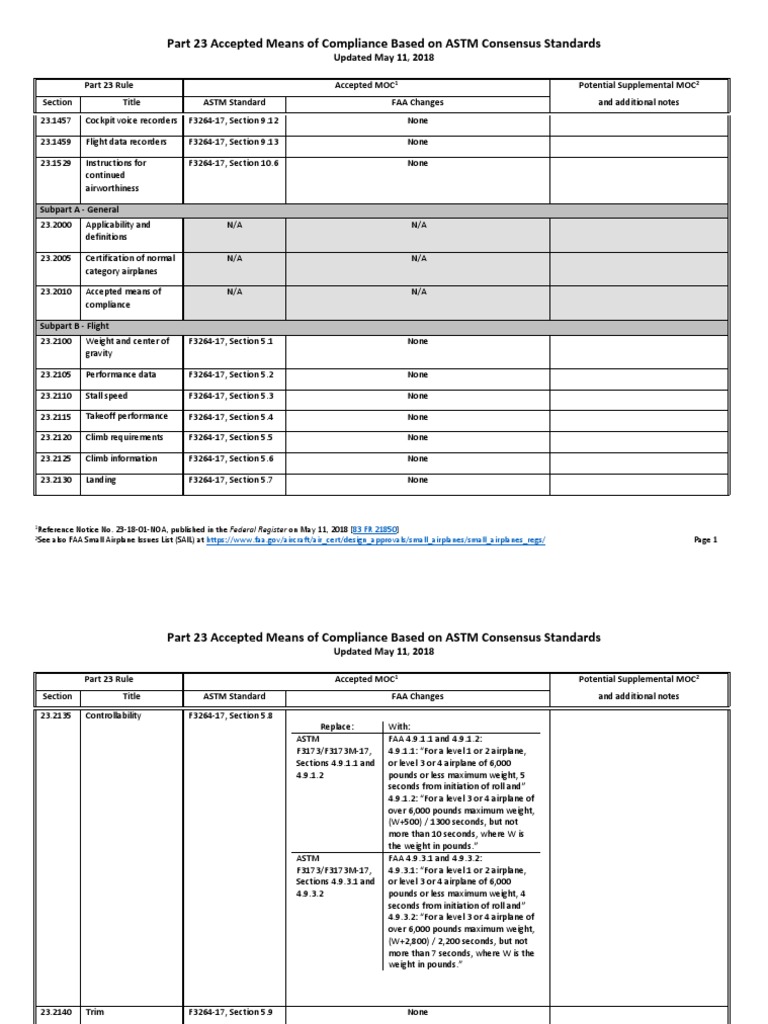 Accepted Means of Compliance for Part 23 Airworthiness Standards Based ...