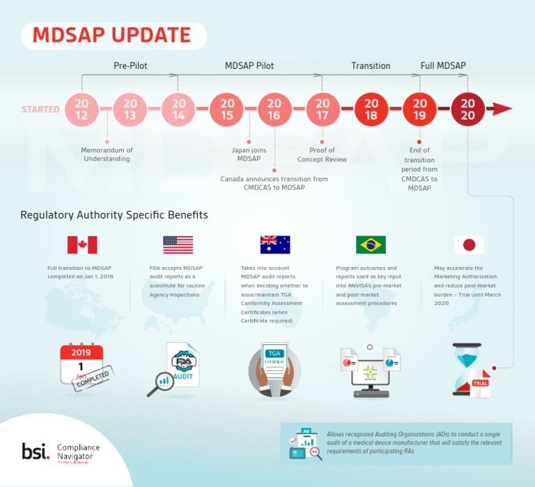 An Overview of Key Milestones in the Transition to the Multilateral ...