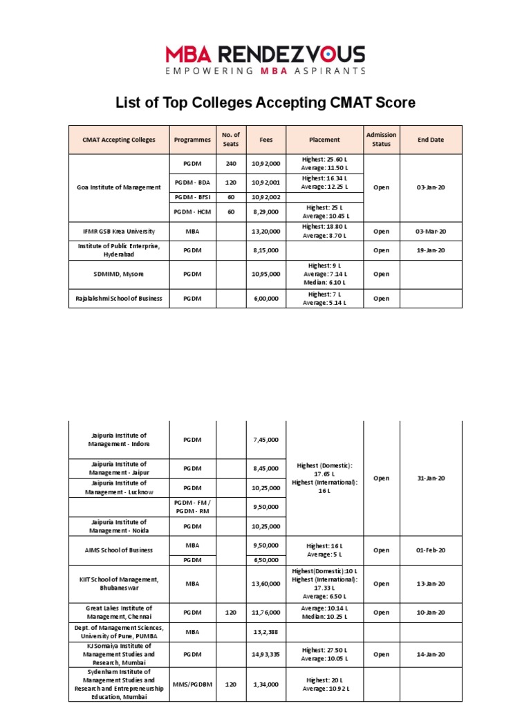 List of Top Colleges Accepting CMAT Scores | PDF | Master Of Business ...