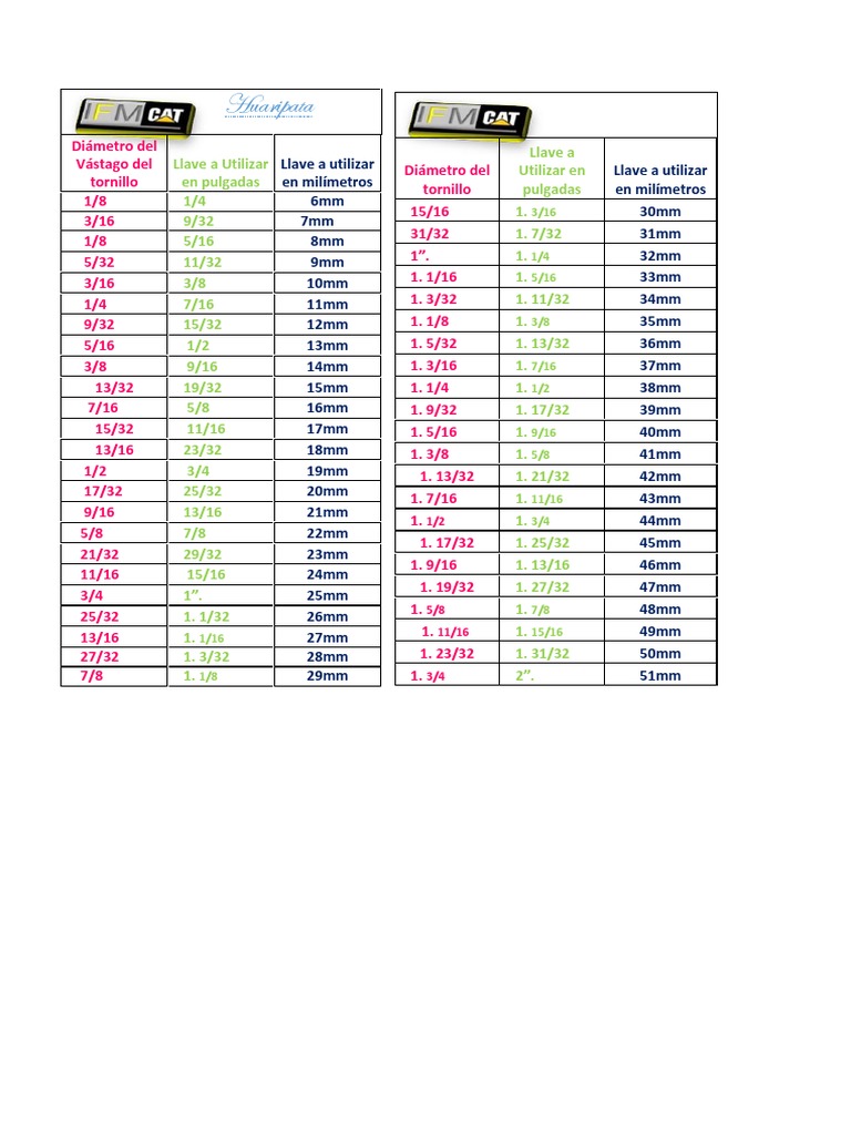 Llaves en Pulgadas | PDF