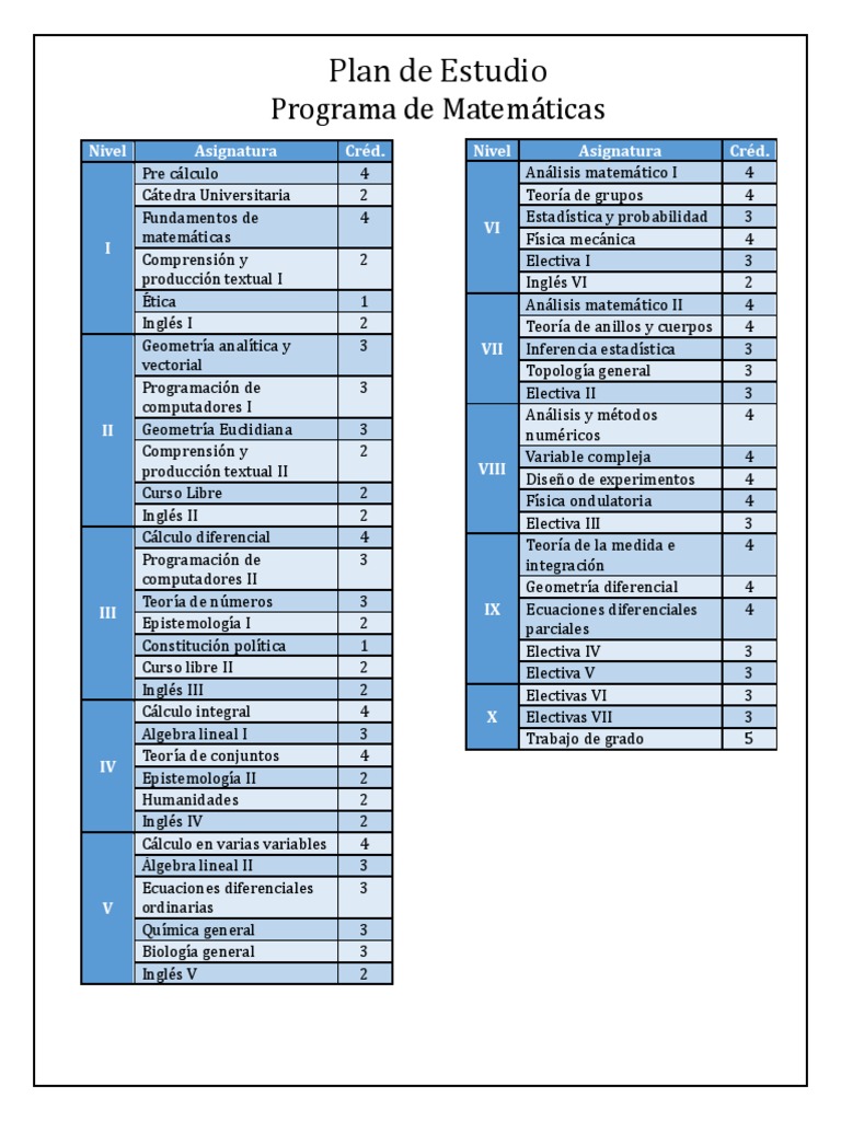 Plan de Estudios Matematicas PDF | PDF | Análisis matemático | Ecuaciones