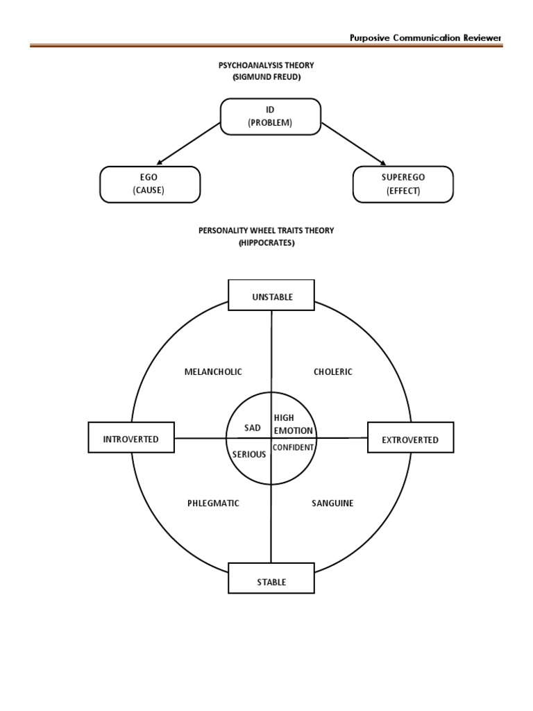 Understanding Personality Theories, Communication Models and Semantics through Key Concepts ...