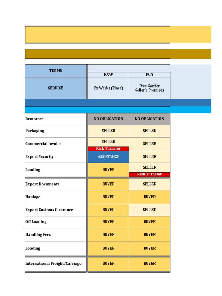 INCOTERMS 2020 - Matriz de Responsabilidades | PDF | Consumer Goods ...