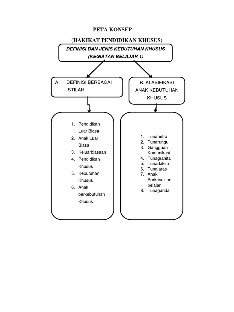 Peta Konsep Modul 1 | PDF