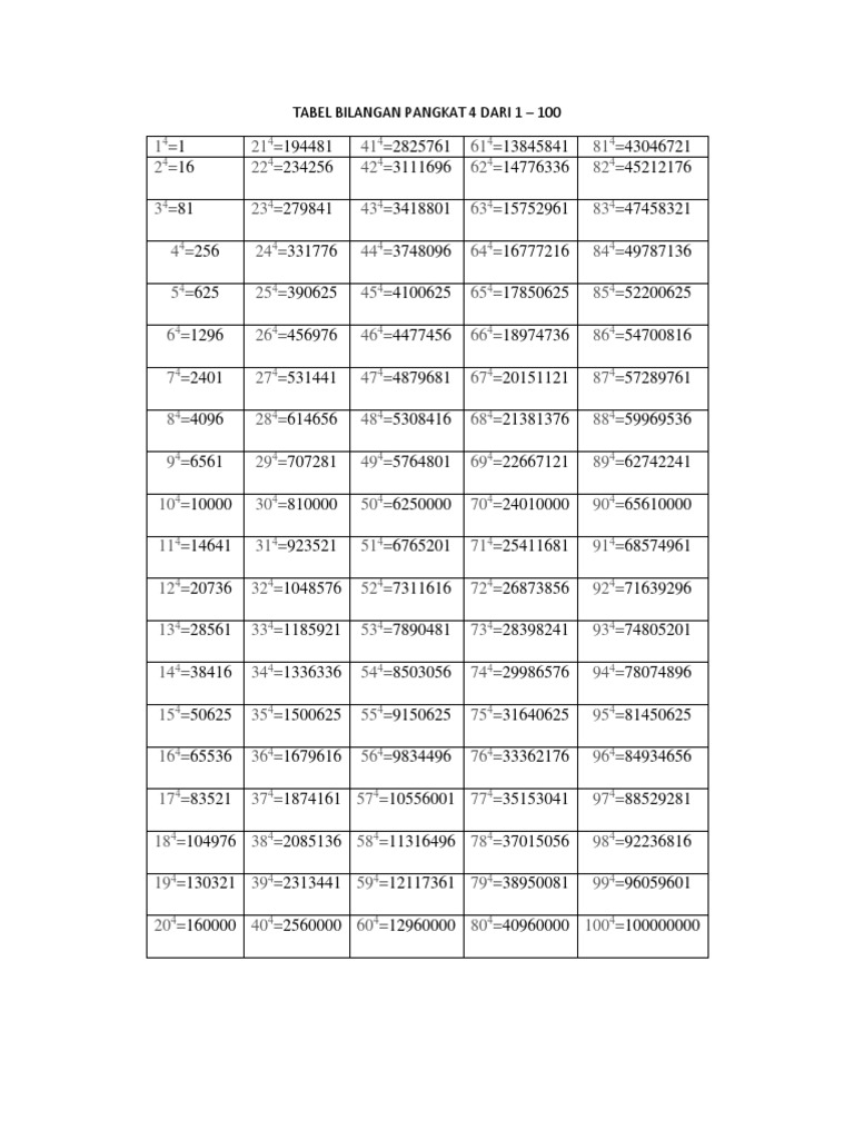 Tabel Bilangan Pangkat 4 Dari 1 | PDF