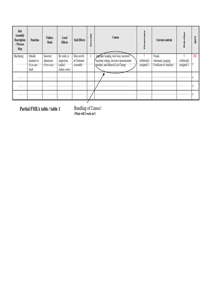 FMEA Minus The Pain Figures | PDF | Reliability Engineering | Systems Science