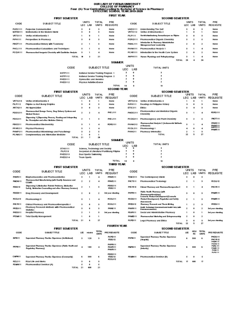 Four-Year Bachelor of Science in Pharmacy Curriculum at Our Lady of ...