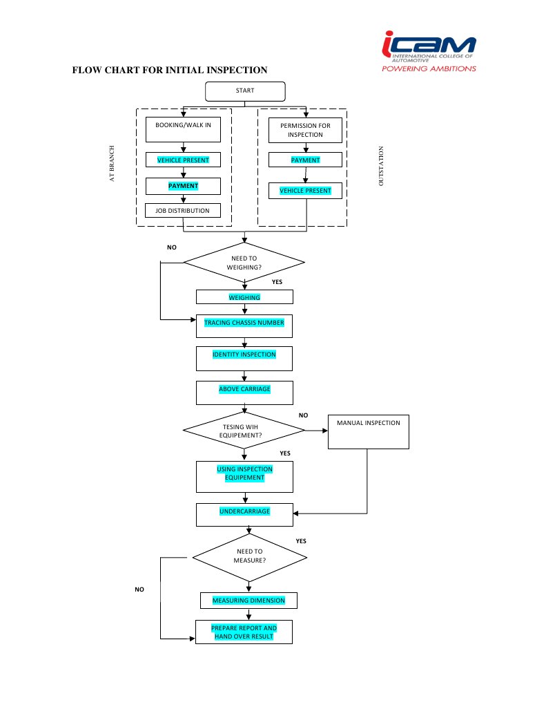 Inst Note - Inspection Flow Chart 17.3.10 | PDF | Vehicles | Transport