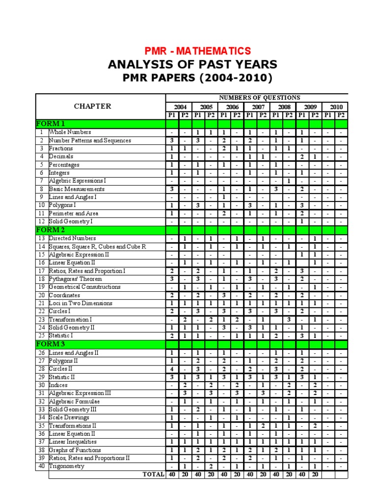 Analysis of Mathematics Topics and Question Distribution in Past PMR ...