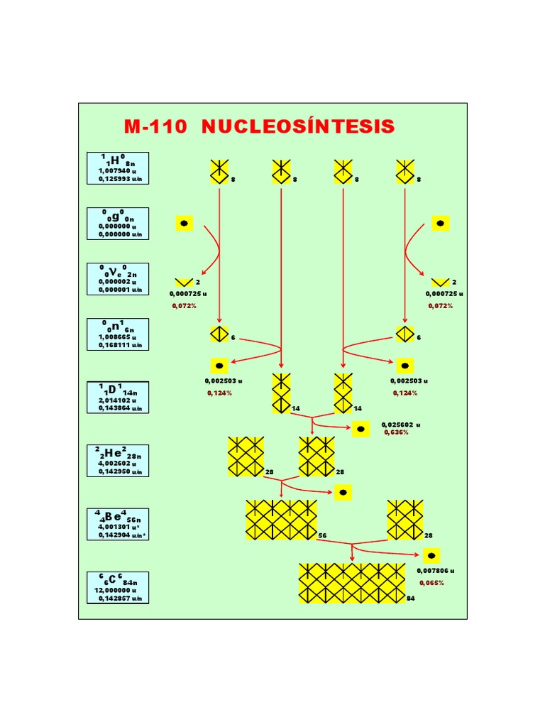 M 110 Nucleosíntesis | PDF | Ciencias fisicas | Mecánica