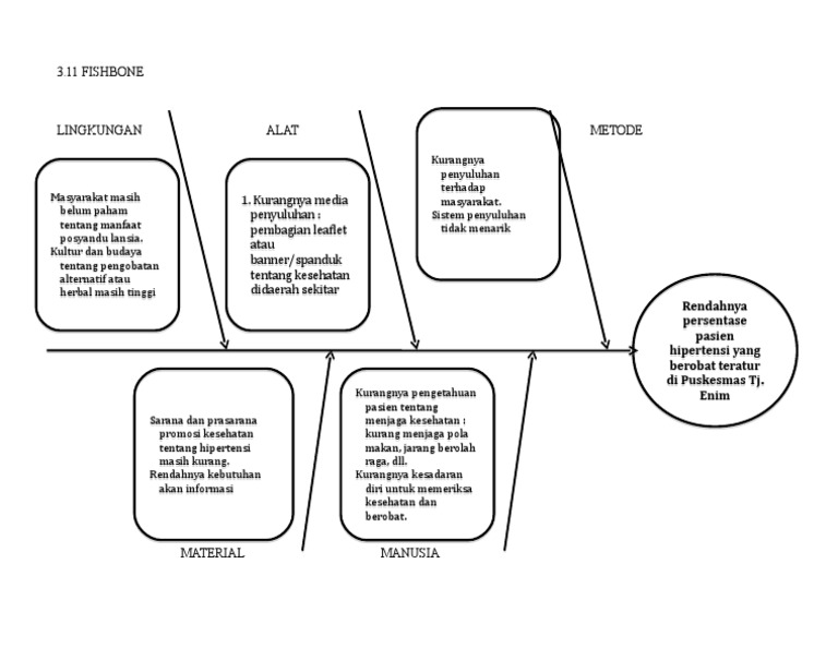 Contoh Fishbone Hipertensi | PDF