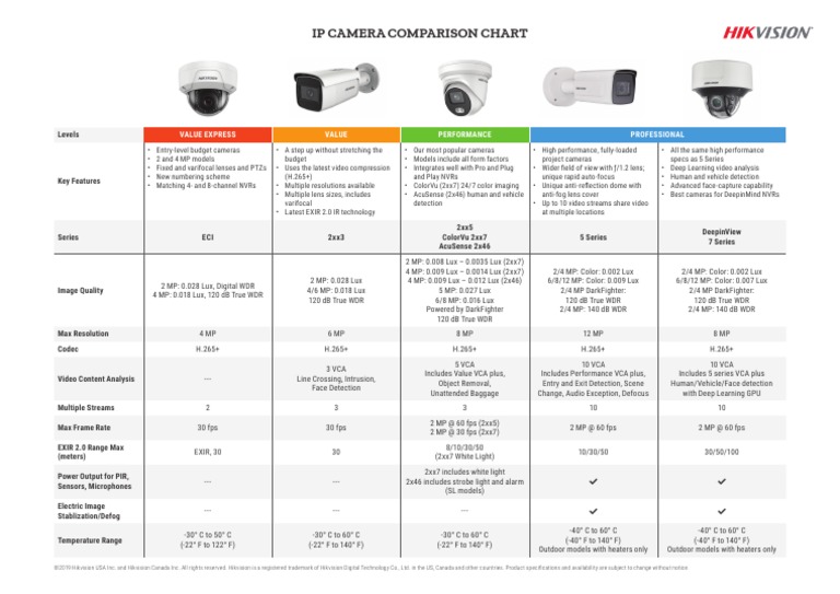 Hikvision IP Camera Comparison Selection Chart | PDF | Camera | Frame Rate