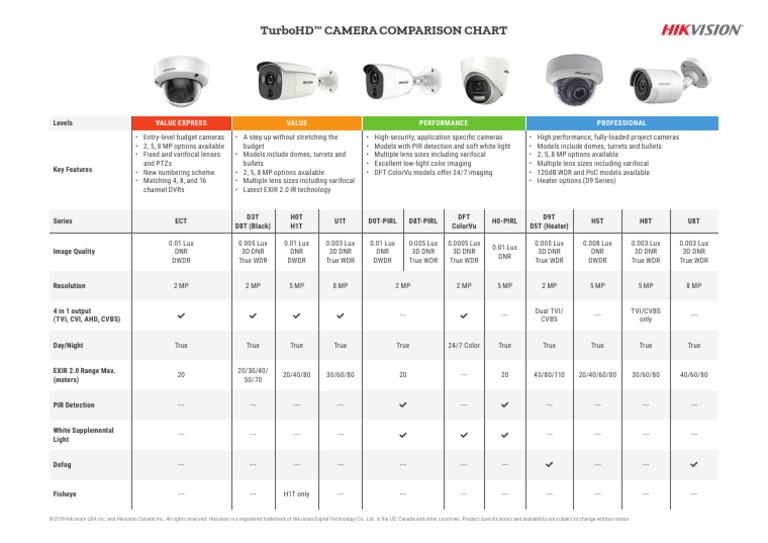 Hikvision Turbohd Camera Comparison Selection Chart | PDF | Camera ...