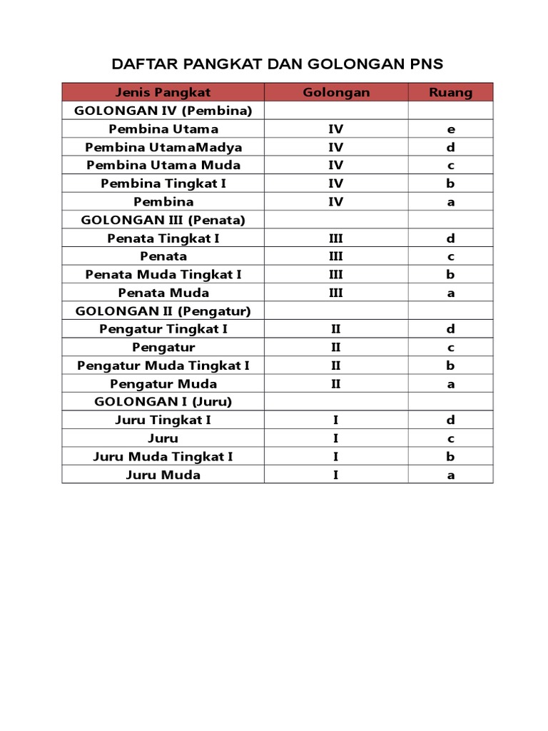 Pangkat Dan Golongan Pns | PDF