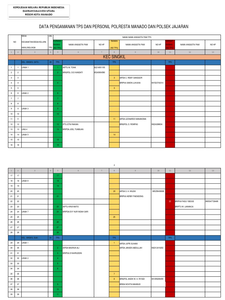 Data TPS Kota Manado | PDF