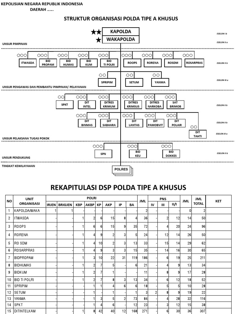 Lampiran Mapolda Tipe A Khusus Perkap No 22 Tahun 2010 TTG Sotk Polda | PDF