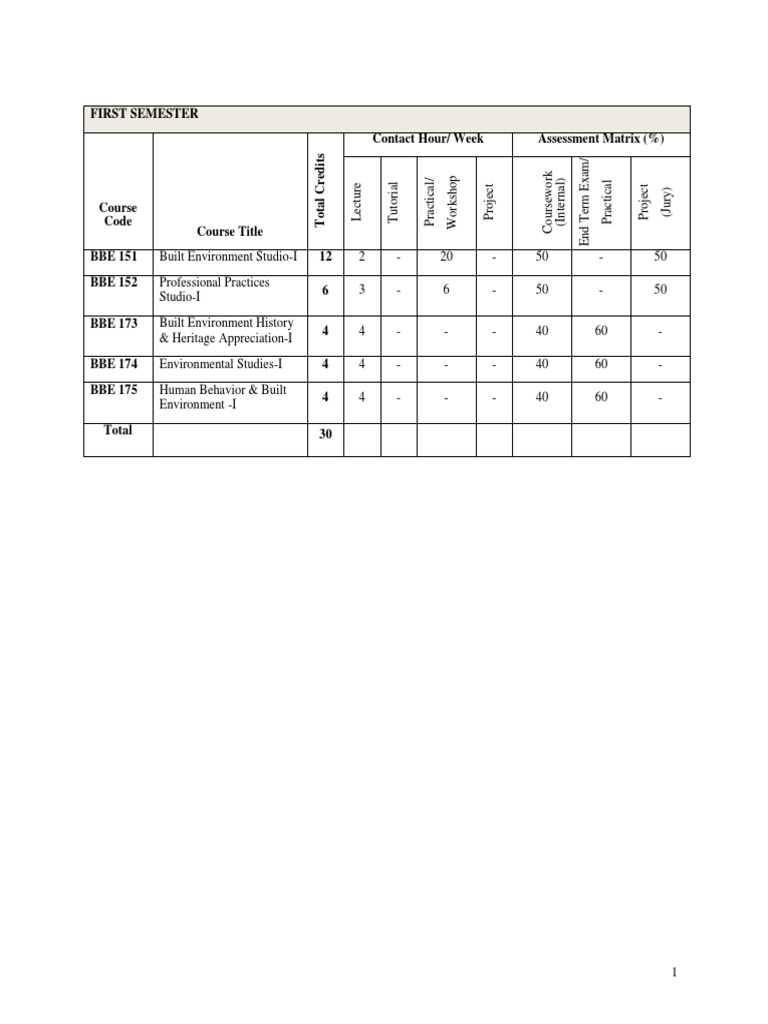 B.A. Built Env 1ST Semester PDF | PDF | Ecosystem | Biodiversity