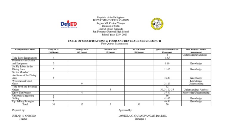 Tos FBS First Quarter 2019-2020 | PDF | Learning | Behavior Modification