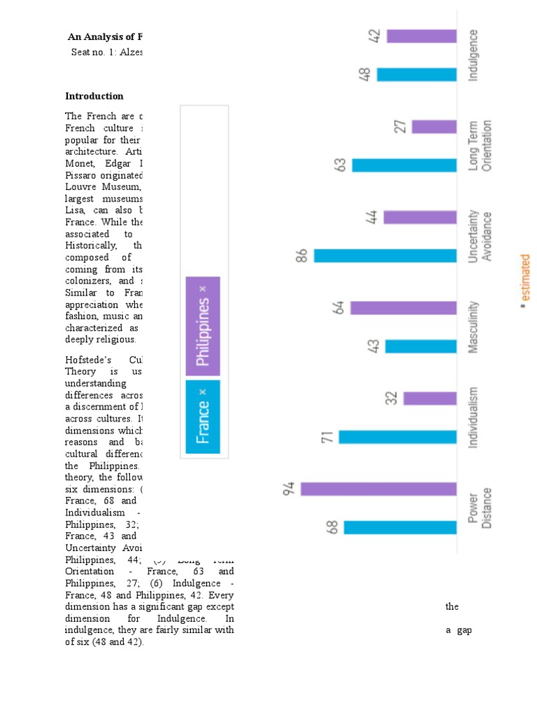 Comparative Study: France vs. Philippines Using Hofstede's Cultural ...