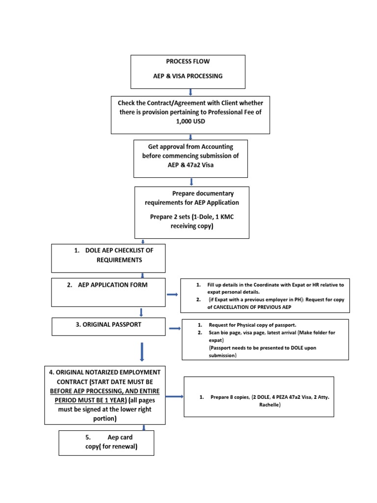 Aep Application Process Flow | PDF | Travel Visa | Document