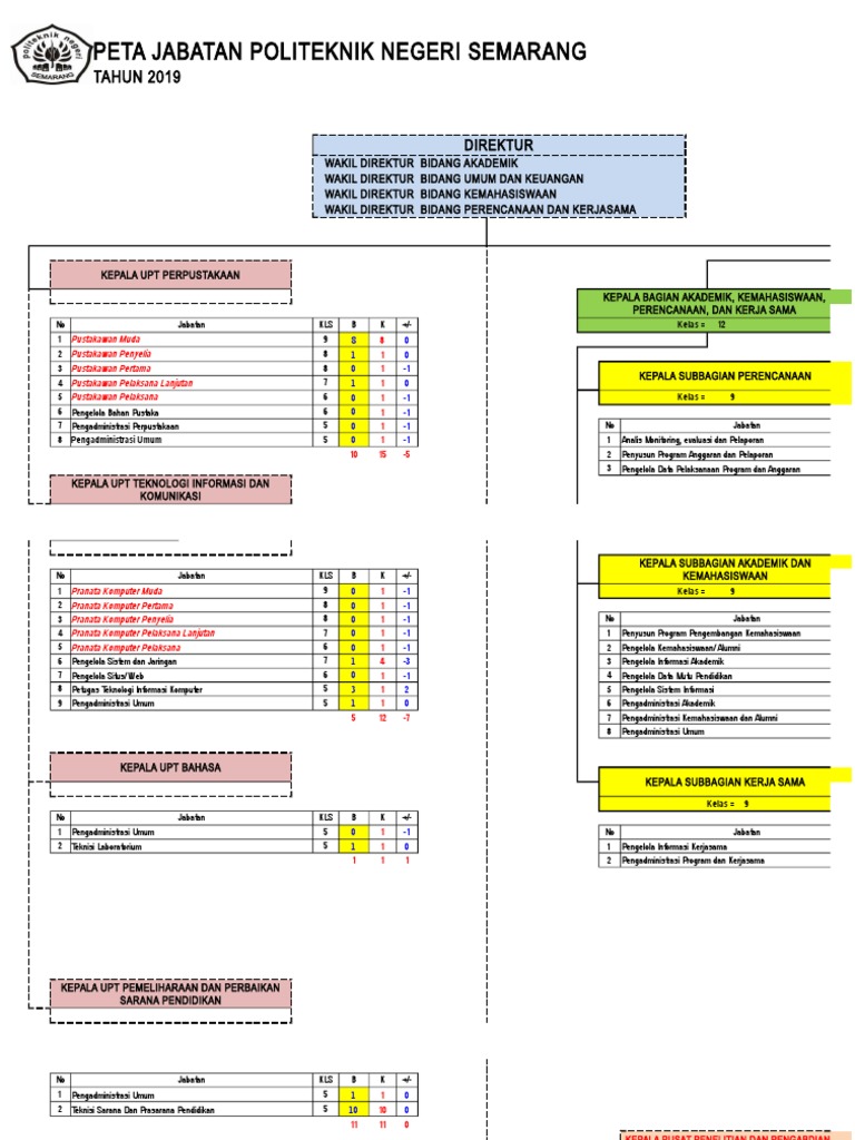 Data Pegawai Polines (01 10 2019) - 0 | PDF