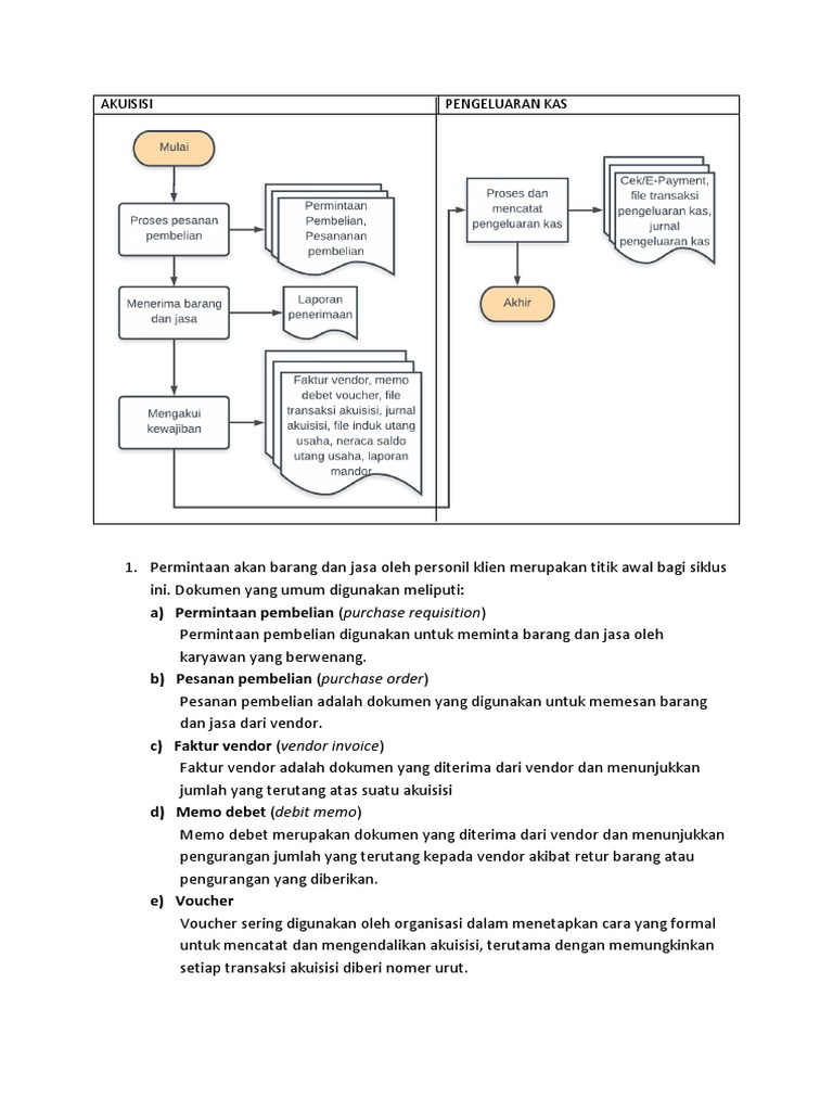 Flowchart Auditing 2 | PDF