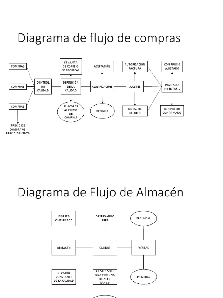 Diagrama de Flujo Ventas, Almacen y Compras | PDF | Ventas | Business