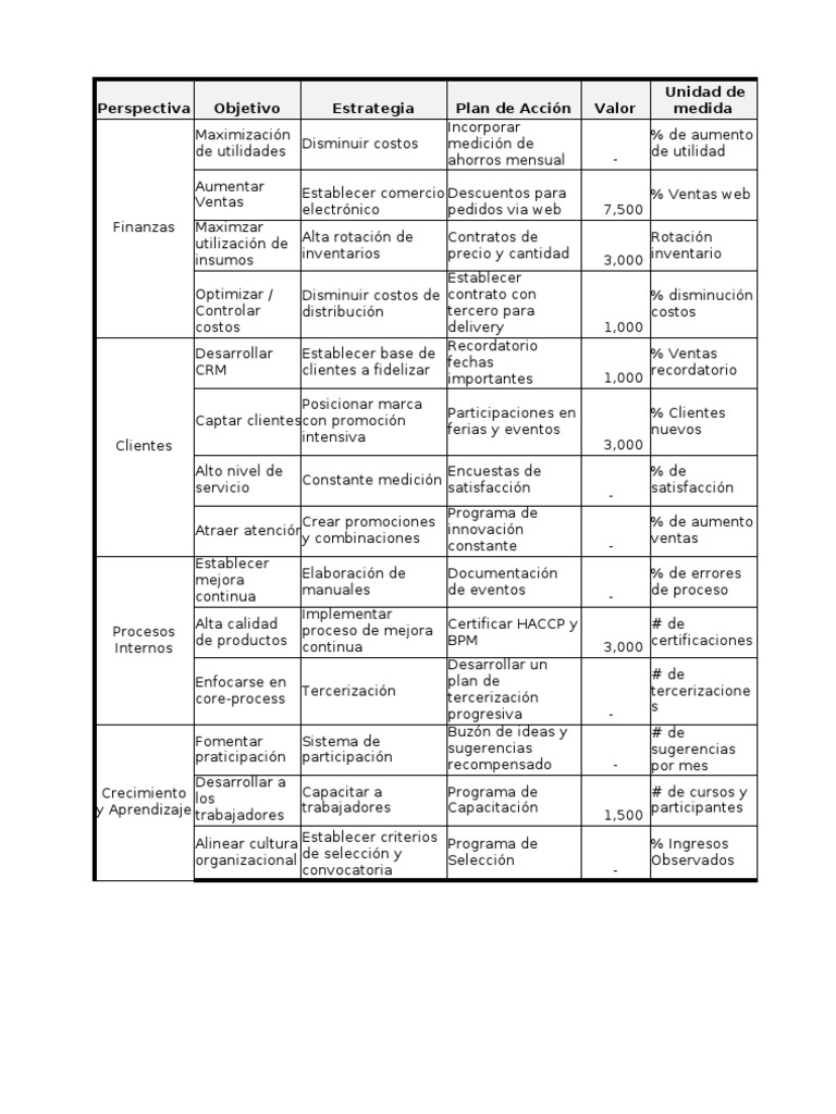 Matriz BSC | Cupón | Presupuesto