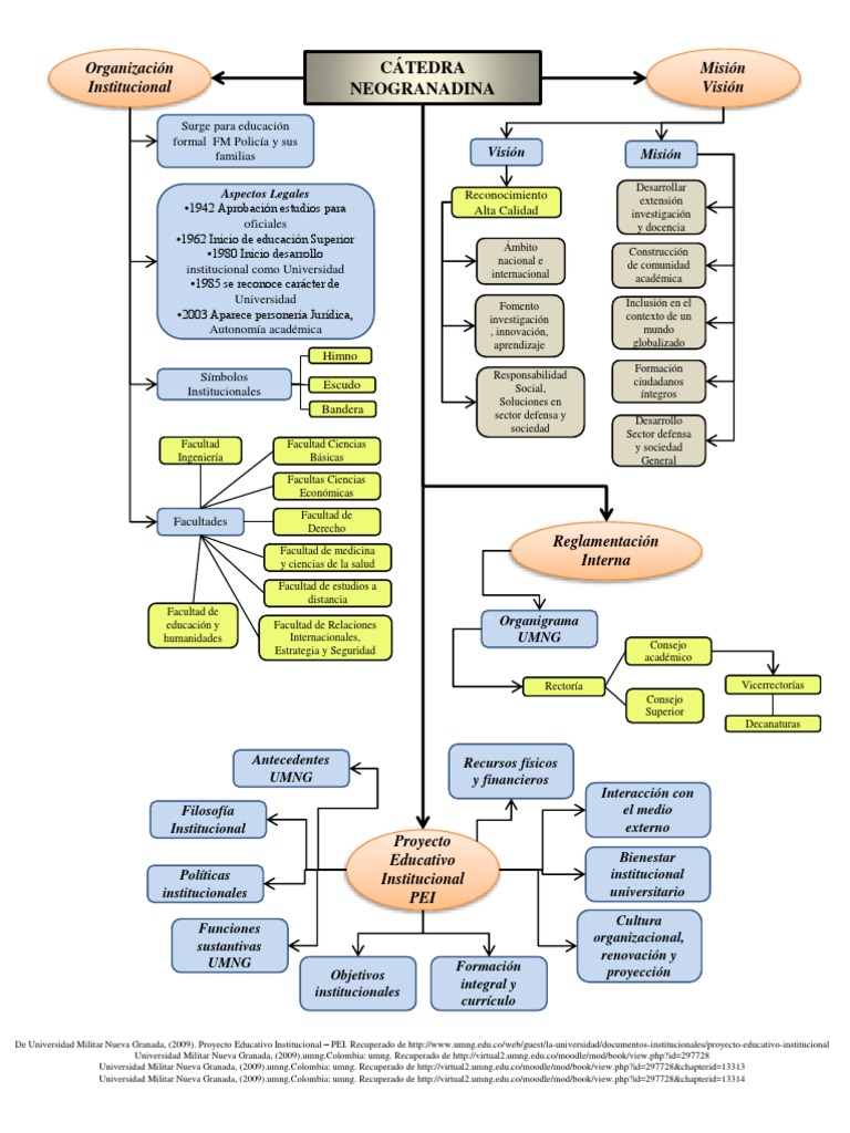Mapa Conceptual Catedra Neogranadina | PDF | Colombia | Institución