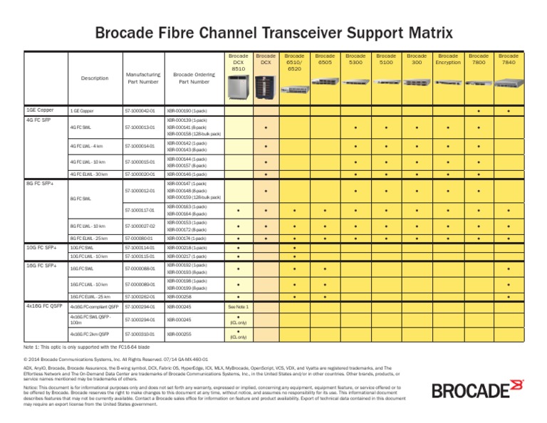 Brocade Fibre Channel Transceiver Matrix MX PDF | PDF | Networks | Data ...