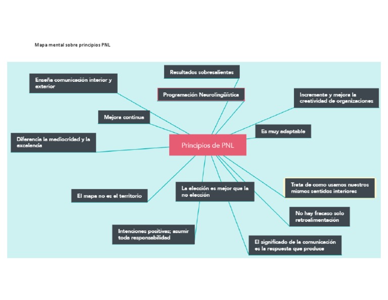 Mapa Mental Sobre Principios PNL PDF | PDF