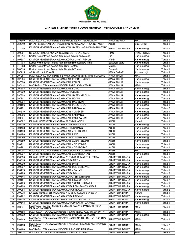 Daftar Satker Kemenag 2018 | PDF