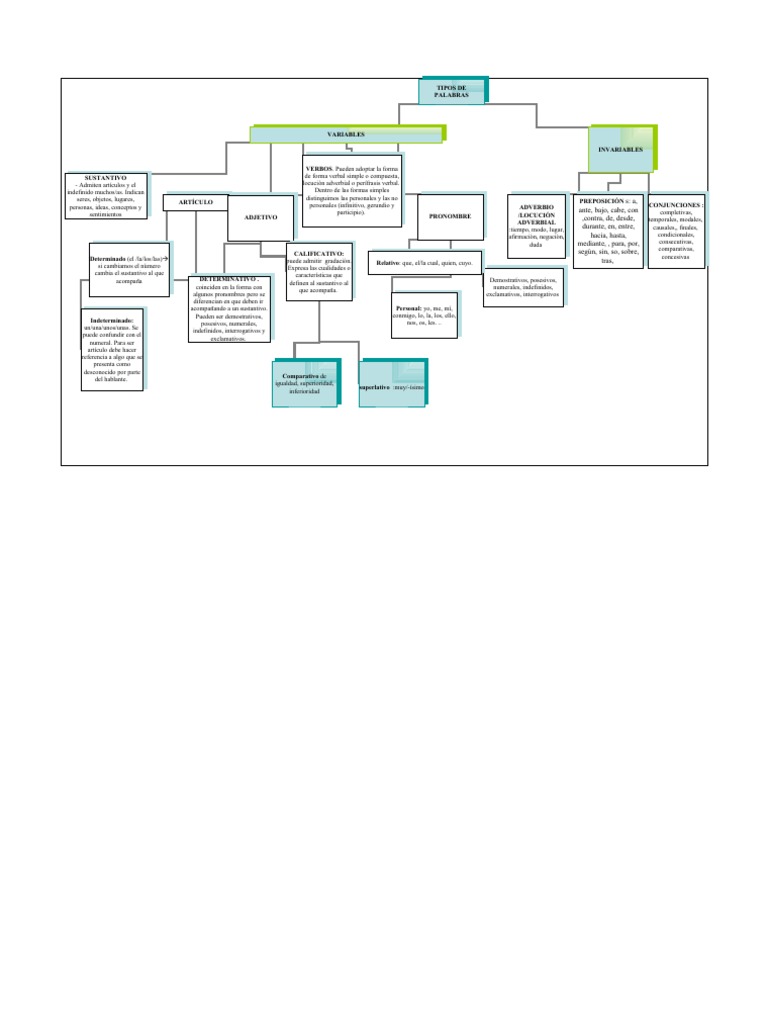 Organigrama Tipos de Palabras y Clasificación Oracion | PDF | Adverbio ...