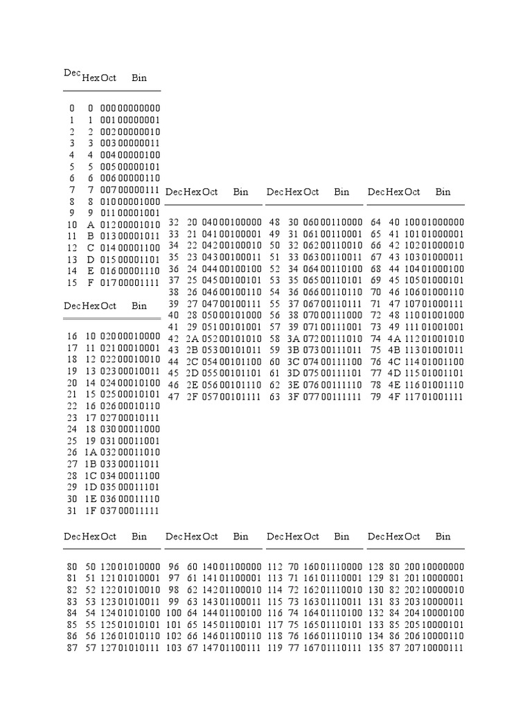 Conversion Table Decimal, Hexadecimal, Octal, Binary | PDF | Game ...