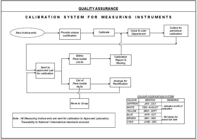 Calibration Procedure | PDF | Calibration | Scientific Observation