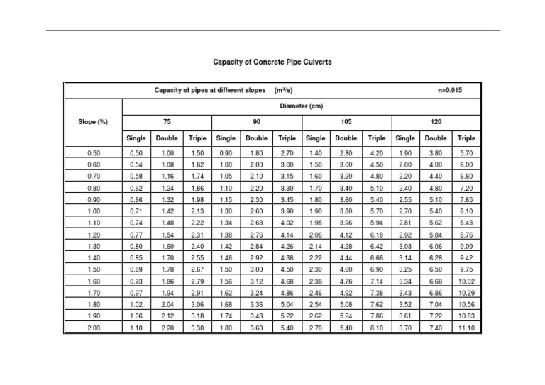 Culvert Capacity Tables Pipe Culverts | PDF | Technology & Engineering