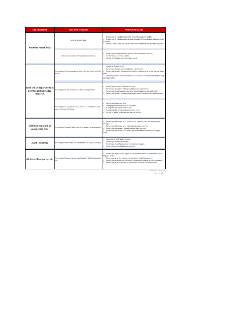 Sample Audit Balanced Scorecard | PDF | Internal Audit | Risk Management