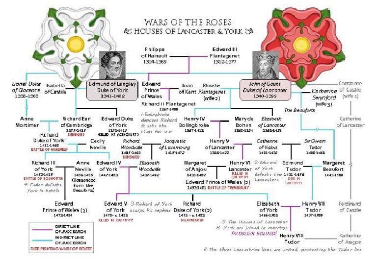 House of Lancaster and York Family Tree | PDF