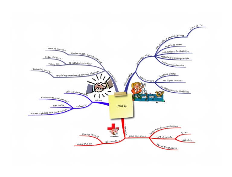 Mind Map 9 - Joint Arrangements (IFRS 11) PDF | PDF