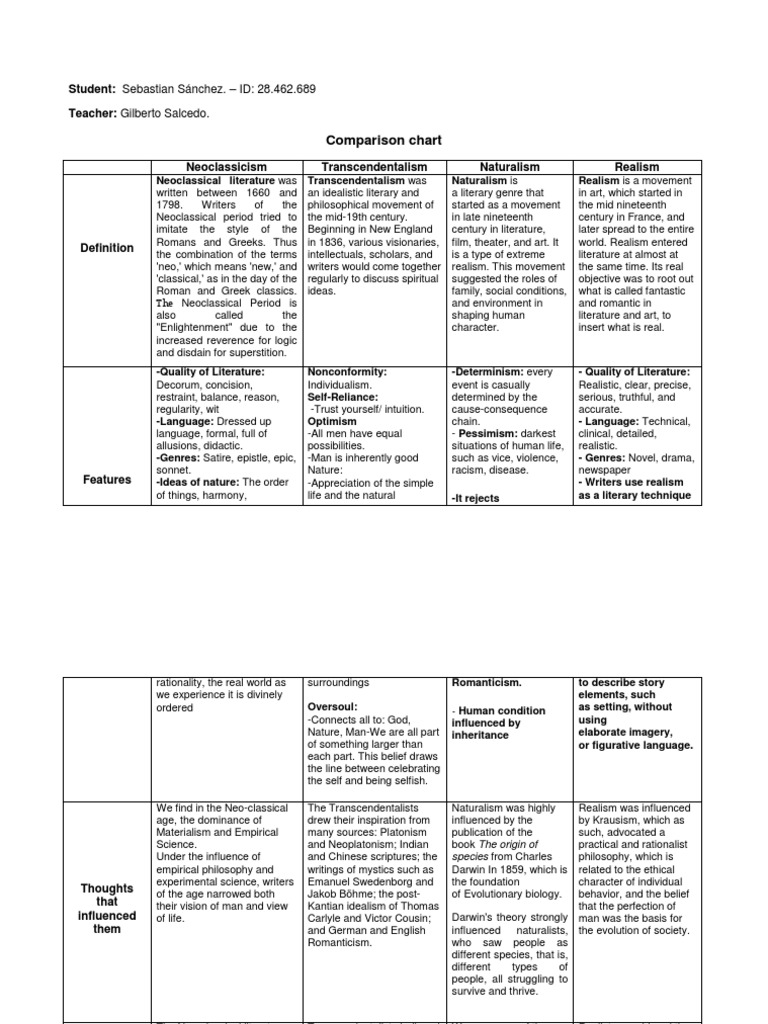 Comparison Chart - Sebastián Sánchez | PDF | Realism (Arts ...