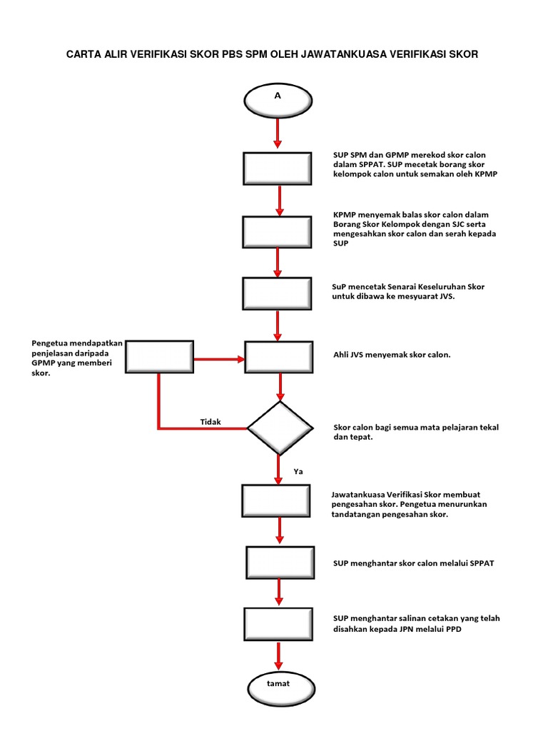 Carta Alir Verifikasi Skor | PDF