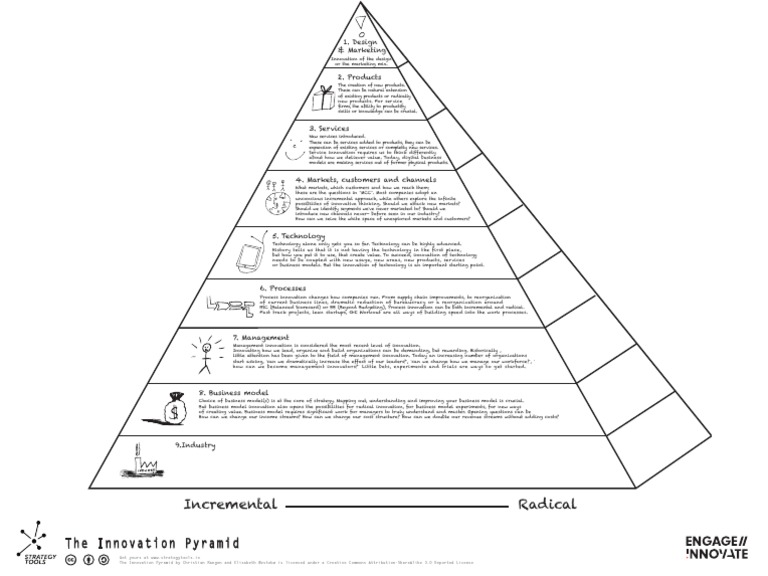 The Innovation Pyramid Explained | PDF | Innovation | Business Model