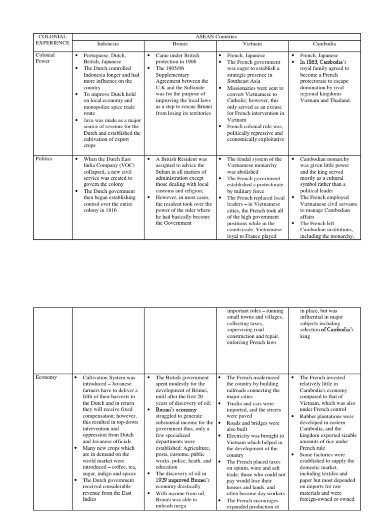 ASEAN Matrix of Colonial Experience | PDF | Cambodia | Vietnam