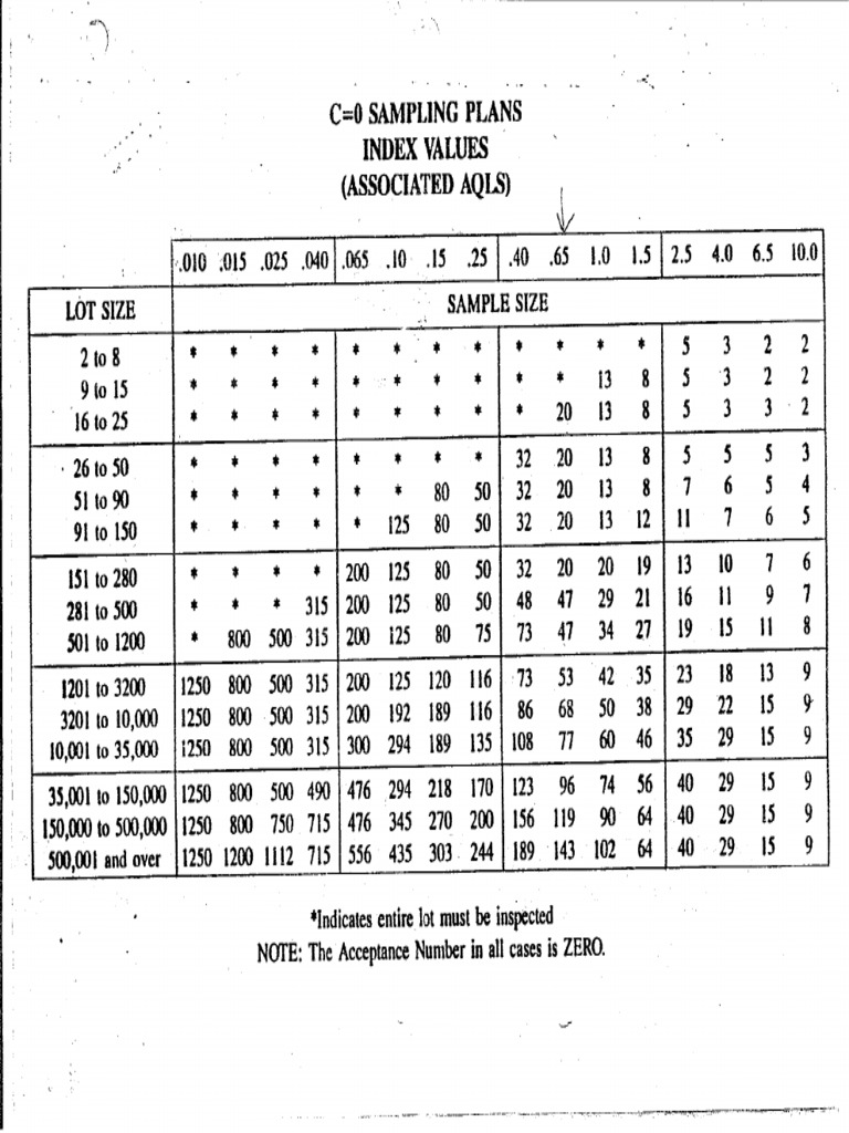 C 0 Sampling Plans-INDEX VALUES - Associated AQLS | PDF