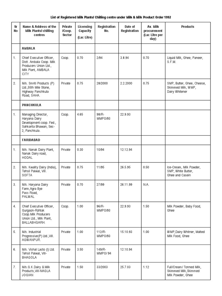 List of Registered Milk Plants PDF | PDF | Butter | Milk