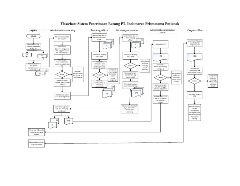 Flowchart Sistem Penerimaan Barang PT | PDF
